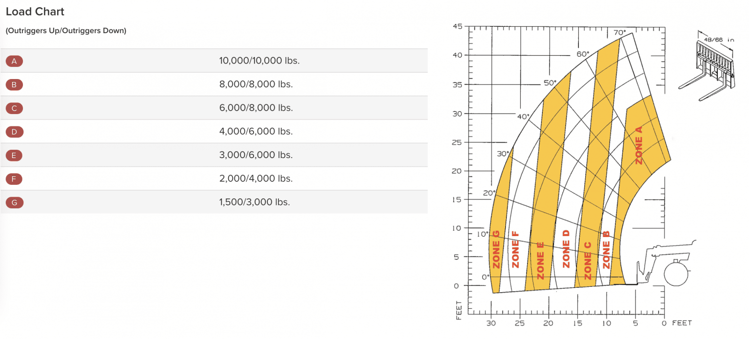 Gehl Telehandler for sale in Kansas City